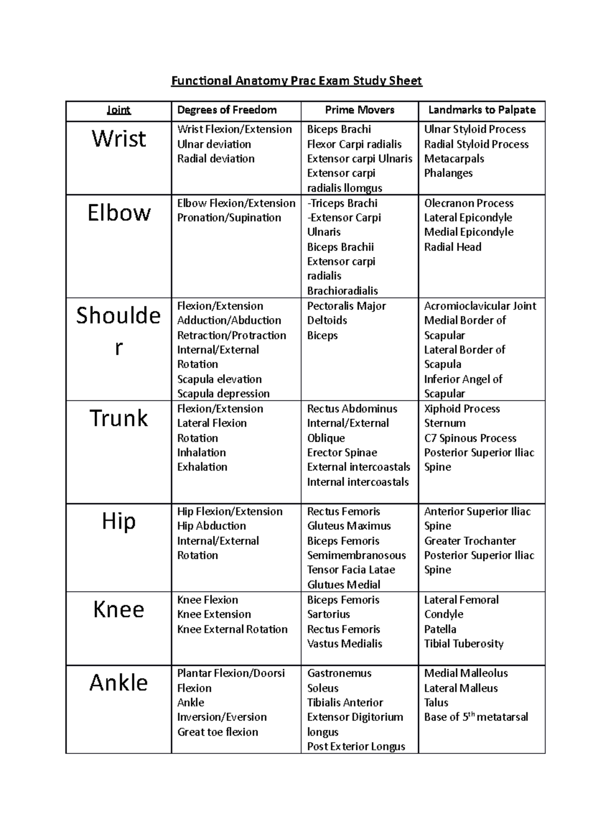 Sample/practice exam - Functional Anatomy Prac Exam Study Sheet Joint ...