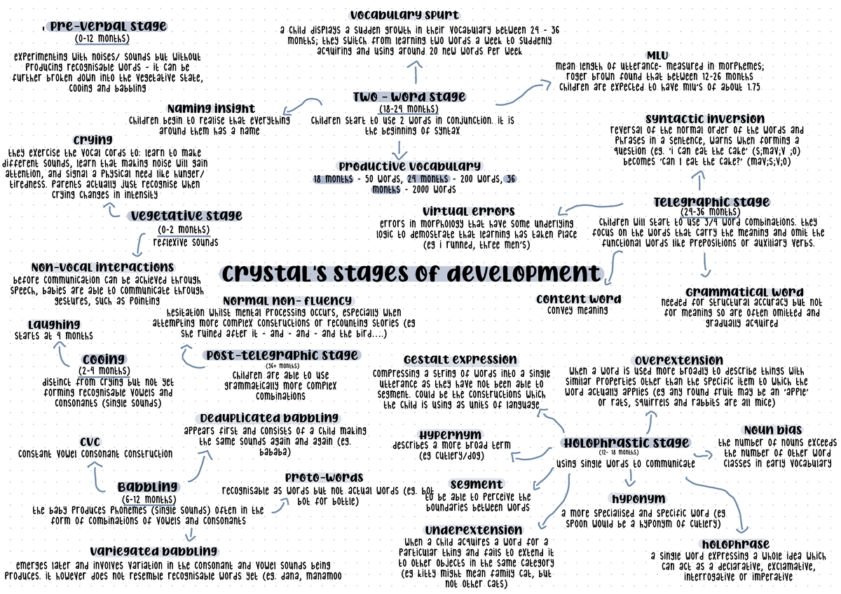English Language - Child Language Mind Maps - Crystal's stages of ...