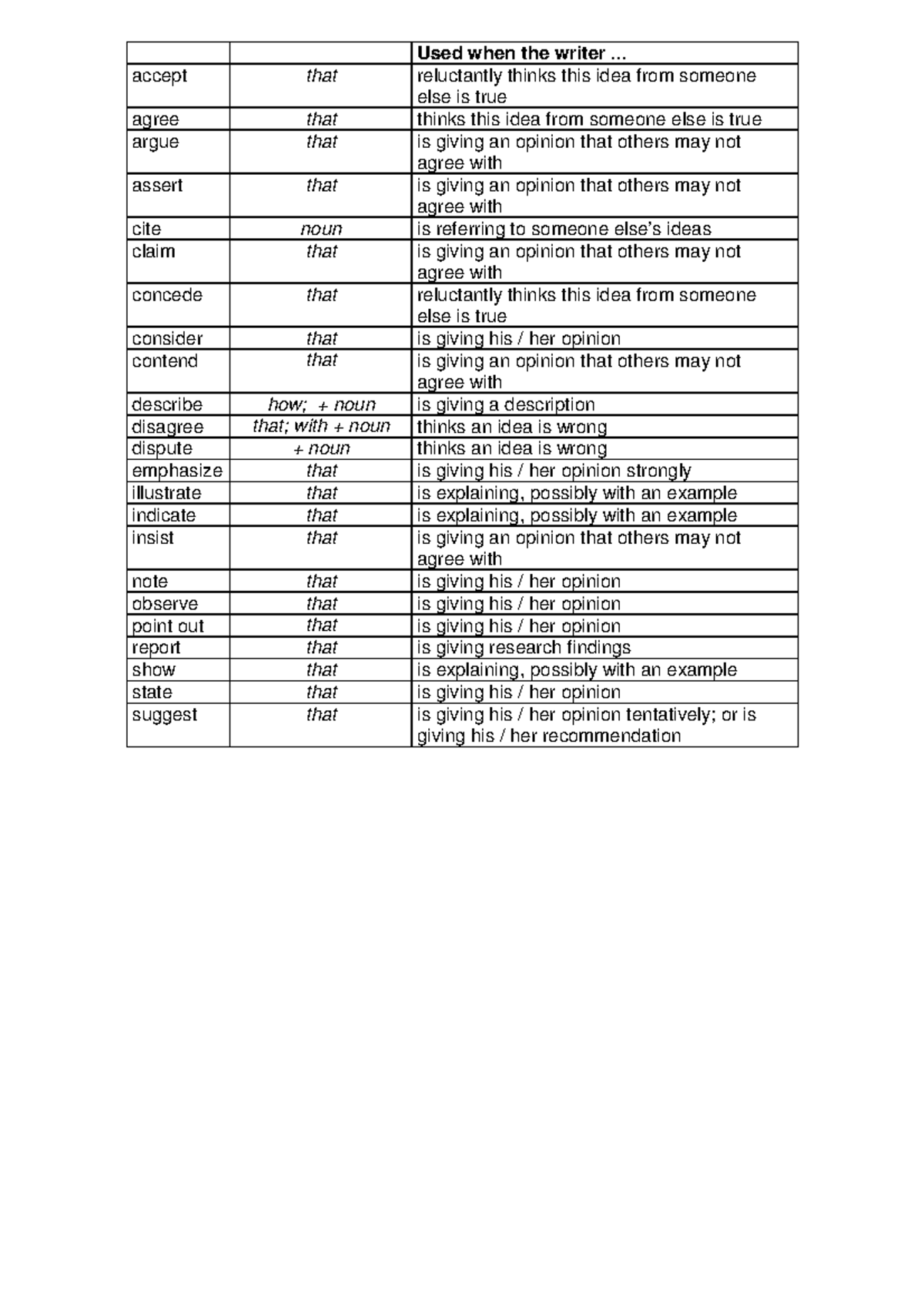 Verbs for quoting - Tema 12 - accept that agree argue that that assert ...