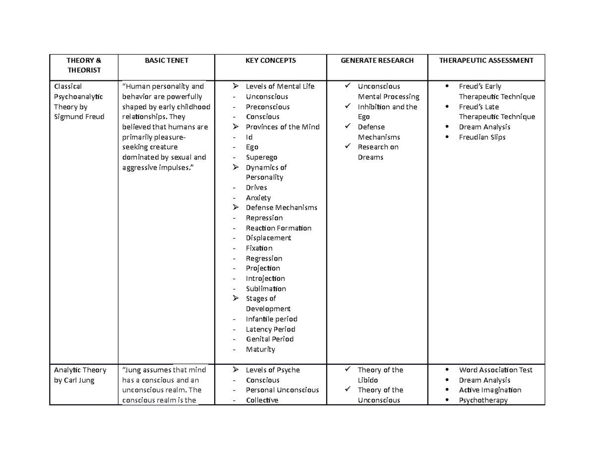 Theory - THEORY & THEORIST BASIC TENET KEY CONCEPTS GENERATE RESEARCH ...