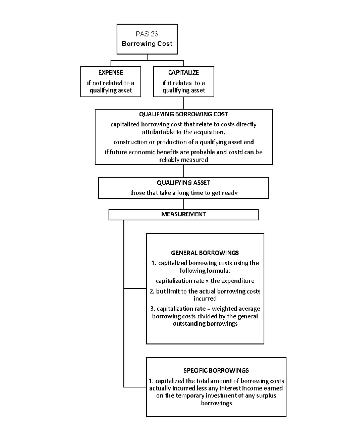 Chap 35- borrowing cost Fin acct 1- Barter Summary Team - PAS 23 ...