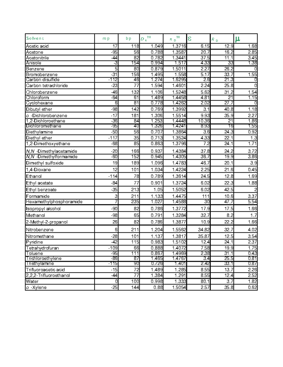 Dielectric chart and dielectric chart - Solvent mp bp D 420 n D 20 ε R ...