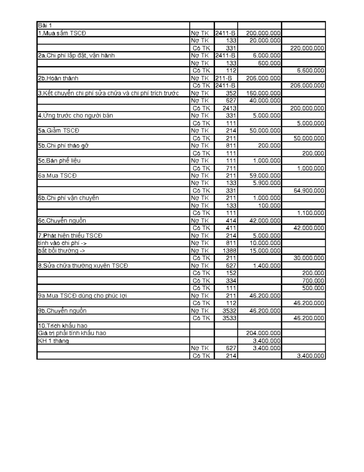 Dap an -KTTC2-On tap chuong 1, 2, 3 - 1 sắm TSCĐ Nợ TK 2411-B 200. Nợ TK 133 20. Có TK 331 220 ...