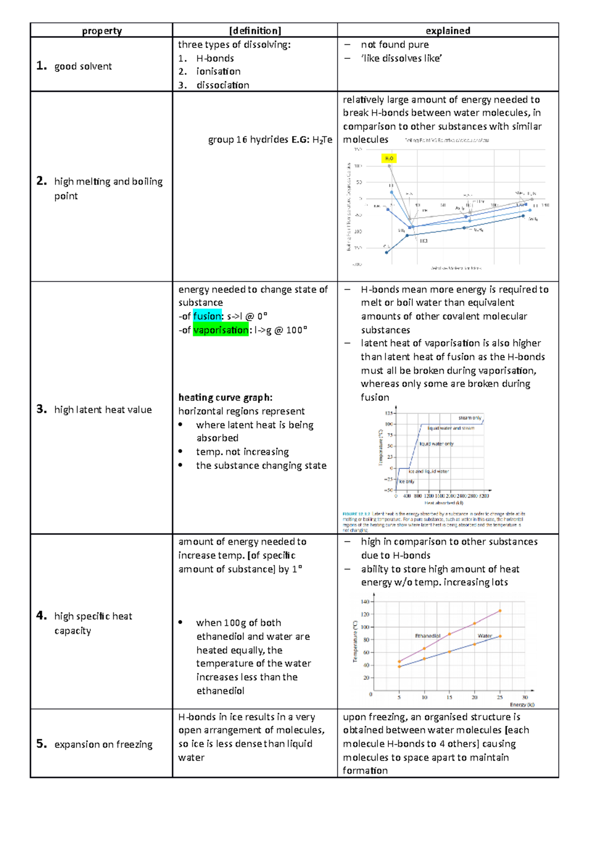 Water summary and notes for chemistry Unit 2 - property [definition ...