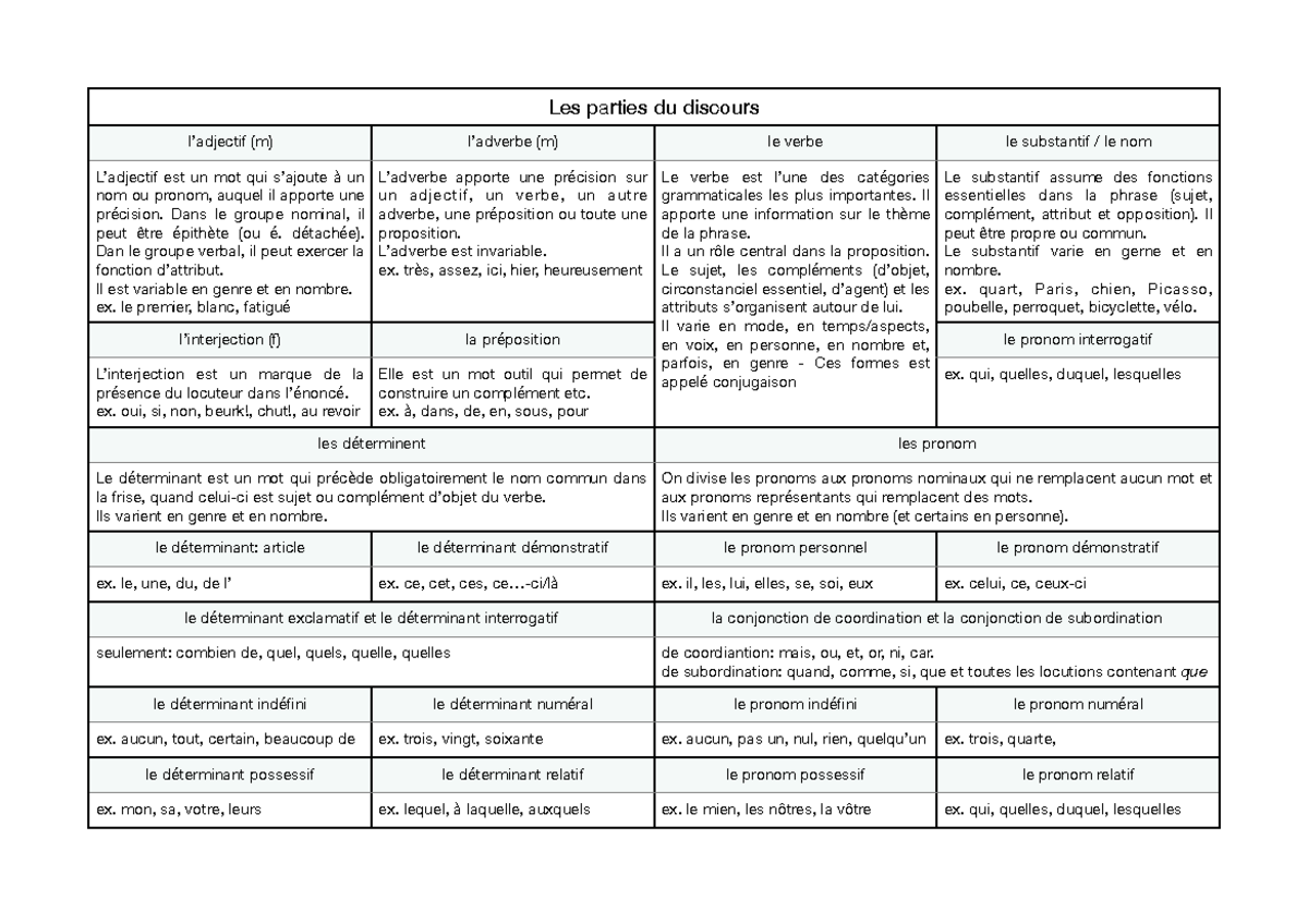 Części mowy języka francuskiego - Les parties du discours l’adjectif (m ...