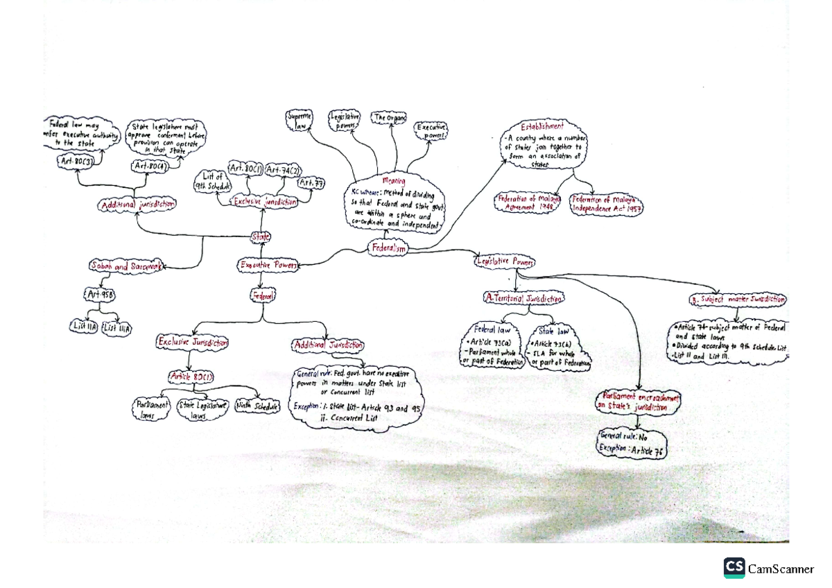 Mindmap Federalism - Constitutional Law II - CamScanner - Studocu