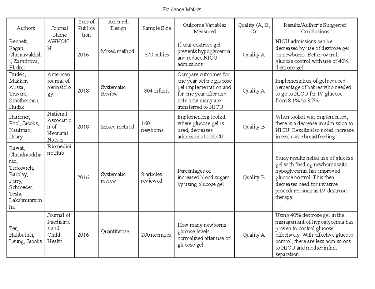 Matrix revised - Evidence Matrix Authors Journal Name Year of Publica ...