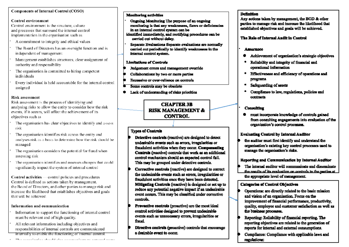 Chapter 3B - Risk Management & Control - Google Docs - Components of ...