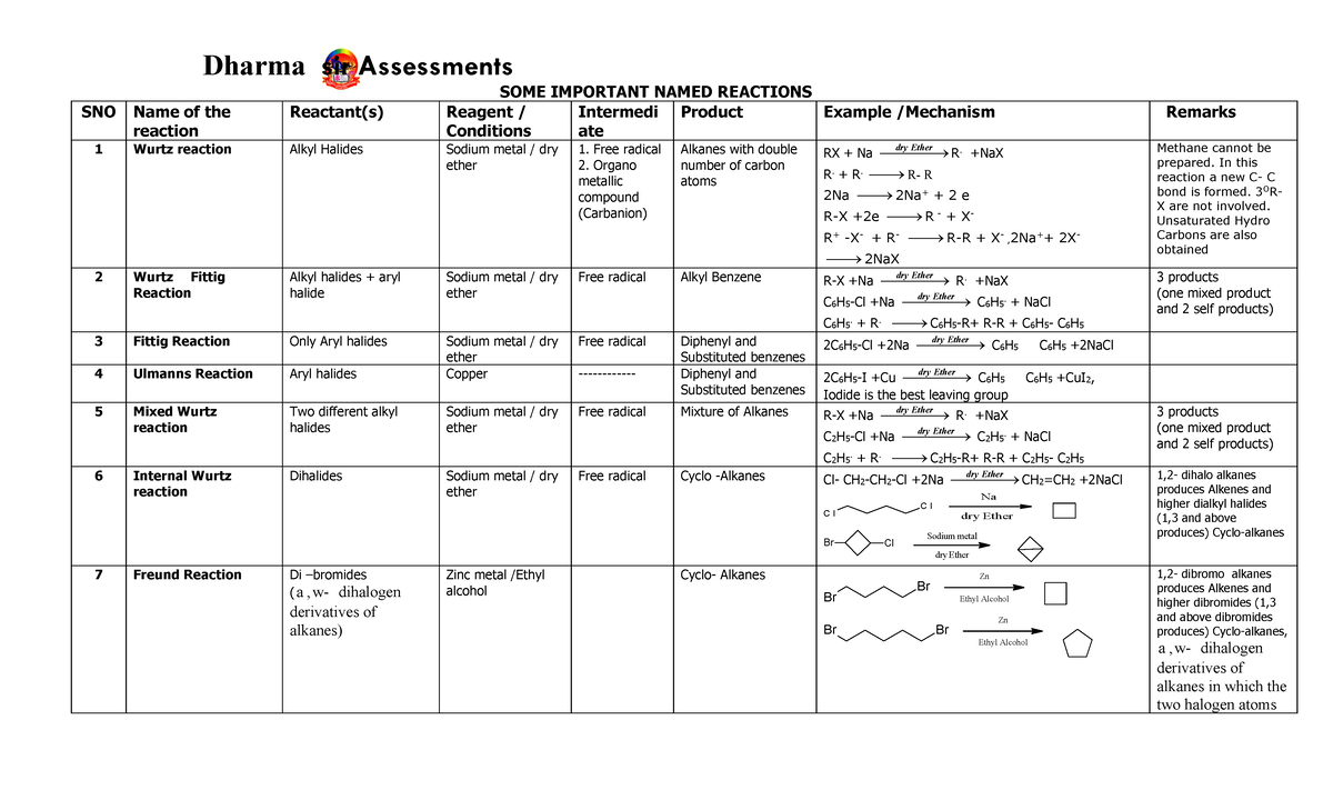Named RXNS - 1234 - Dharma sir Assessments SOME IMPORTANT NAMED ...