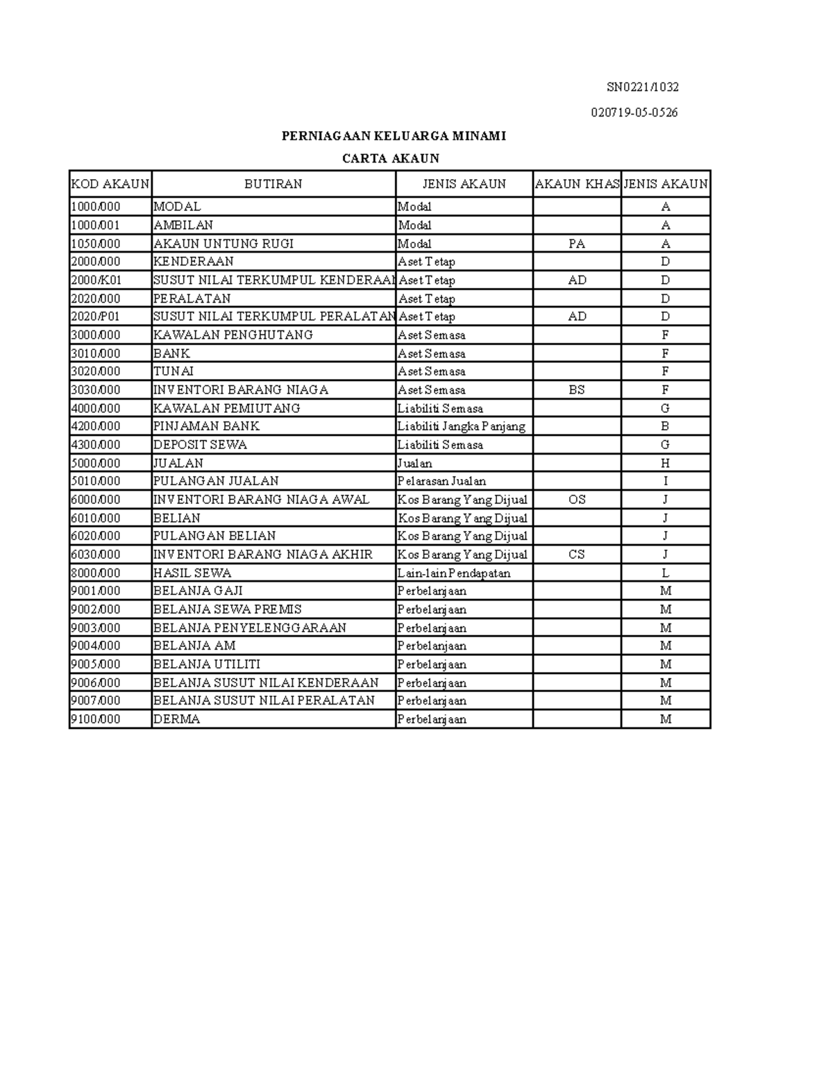 Carta Akaun Bhgian LEJR AM - PERNIAGAAN KELUARGA MINAMI KOD AKAUN ...