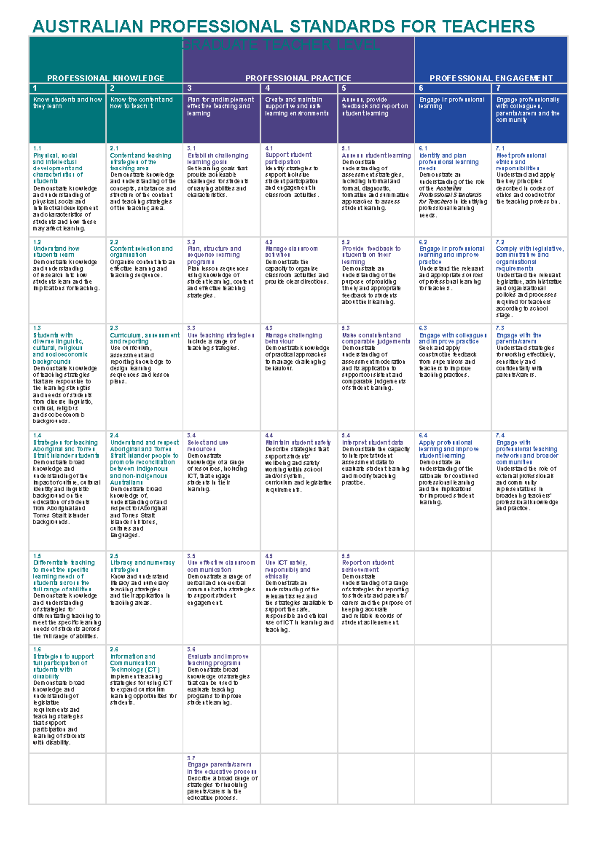 Standards at the graduate teacher level - PROFESSIONAL KNOWLEDGE ...