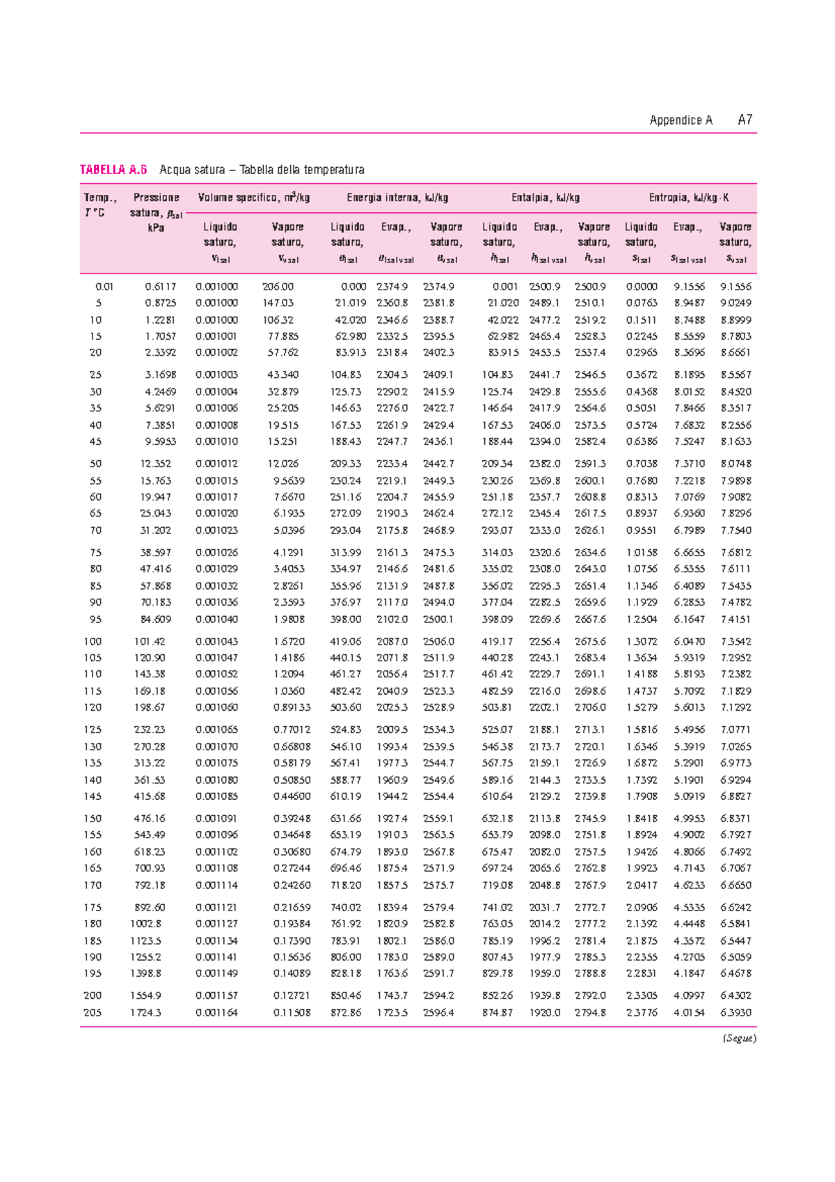 Tabelle acqua - Appendice A A TABELLA A Acqua satura – Tabella della temperatura Temp., T °C ...