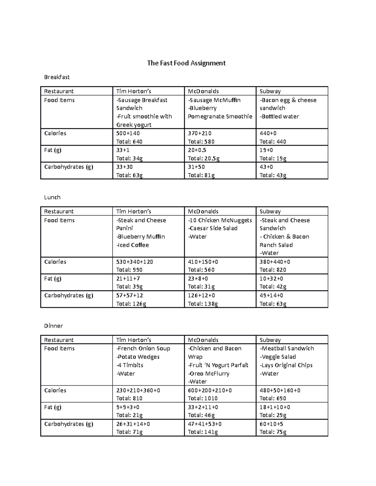 Fast Food Assignment - lecture notes for nutrition - 2017/2018 academic ...