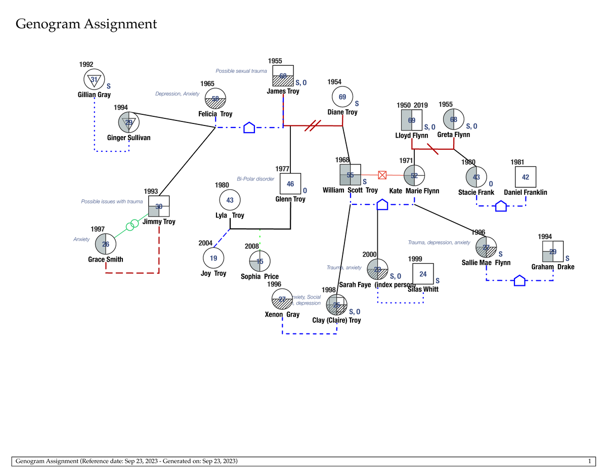 Genogram Assignment - none - 2000 Trauma, anxiety S, O 23 Sarah Faye ...