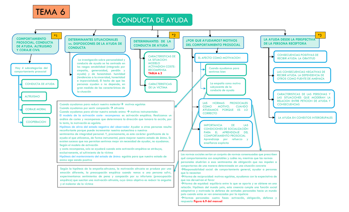 Tema 6-Mapa conpetual-Conducta de ayuda - ¿POR QUE AYUDAMOS? MOTIVOS ...