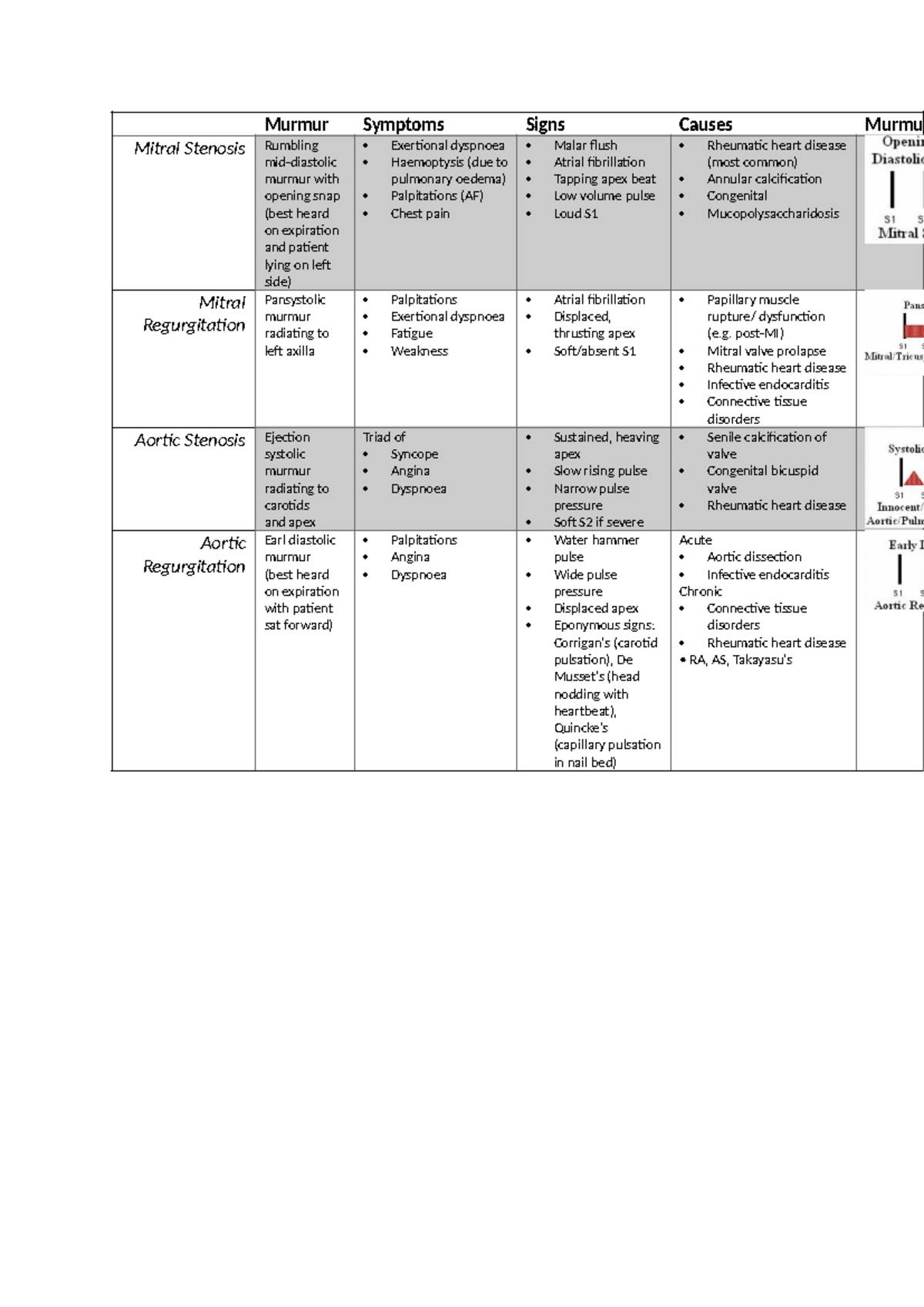 Murmur - post-MI) Mitral valve prolapse Rheumatic heart disease ...