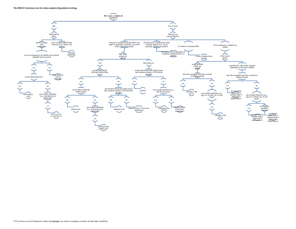 Decision tree v0 - The BIO211 decision tree for data analysis ...