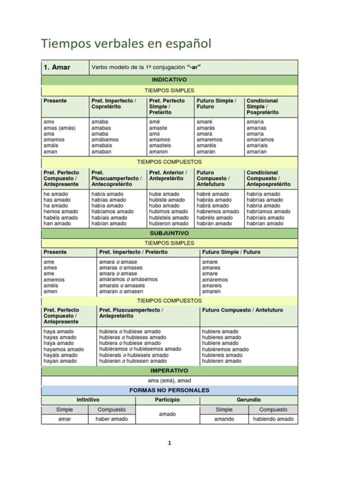 Tiempos verbales -ar - Lengua Castellana y Literatura II - Studocu