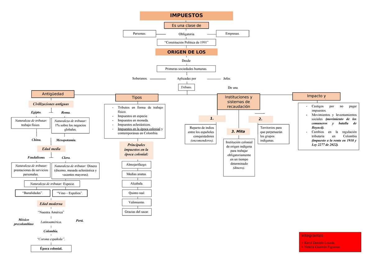 Mapa conceptual Origen DE LOS Impuestos - IMPUESTOS Empresas. Es una clase de “Constitución ...