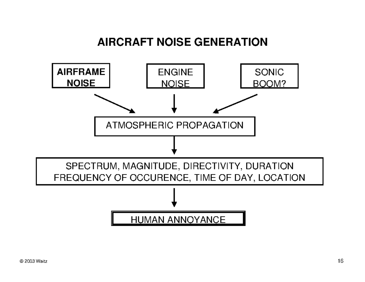 AERO-201 Lec 05 - AERO-201 Lec 05 - AIRCRAFT NOISE GENERATION AIRFRAME ...