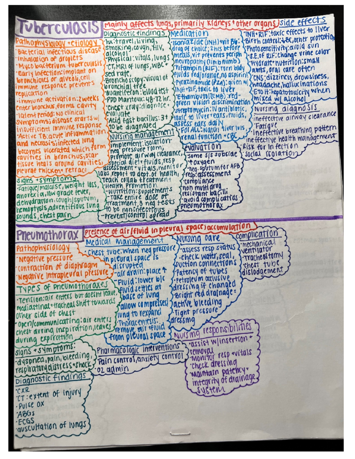 Tuberculosis and pneumothorax concept map - NURS 360 - Studocu