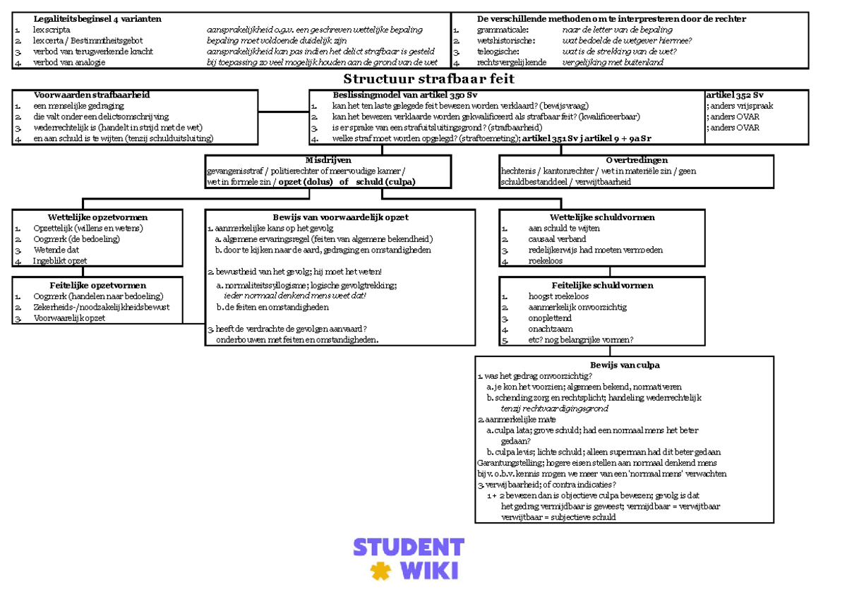 Structuur strafbaar feit - Legaliteitsbeginsel 4 varianten De ...