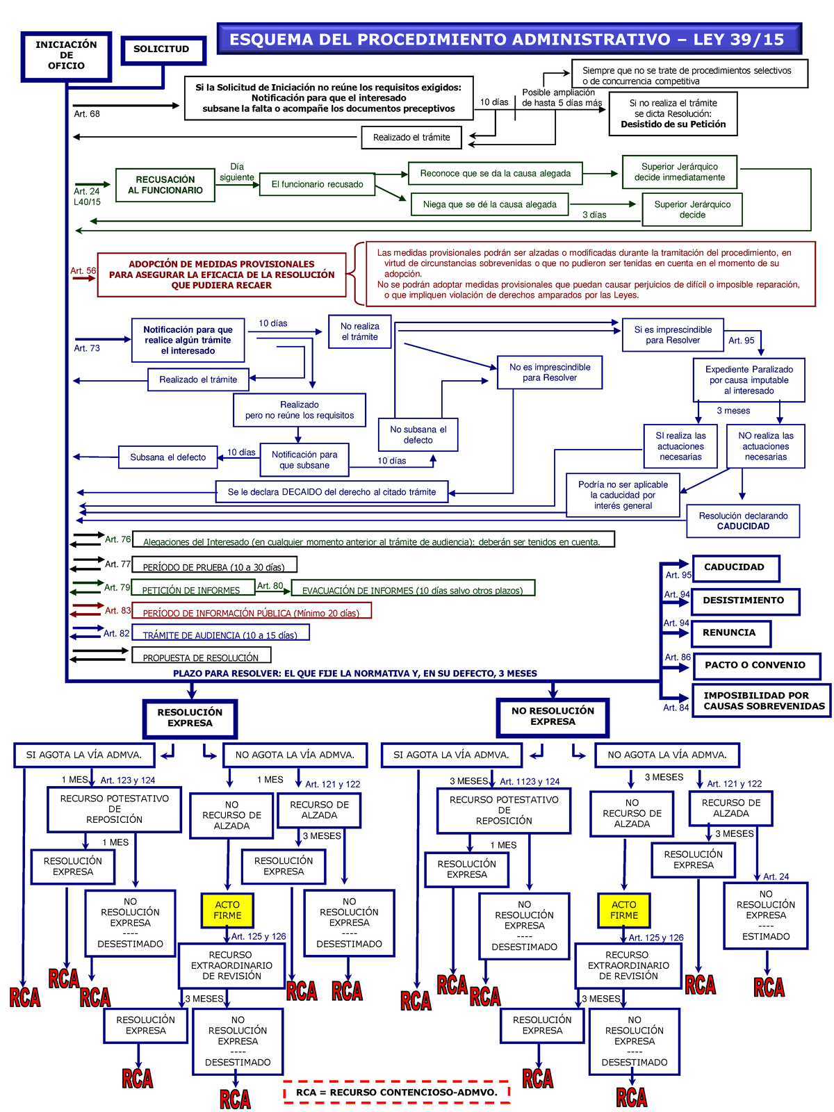 Esquema procedimiento administrativo - INICIACIÓN SOLICITUD DE OFICIO ...