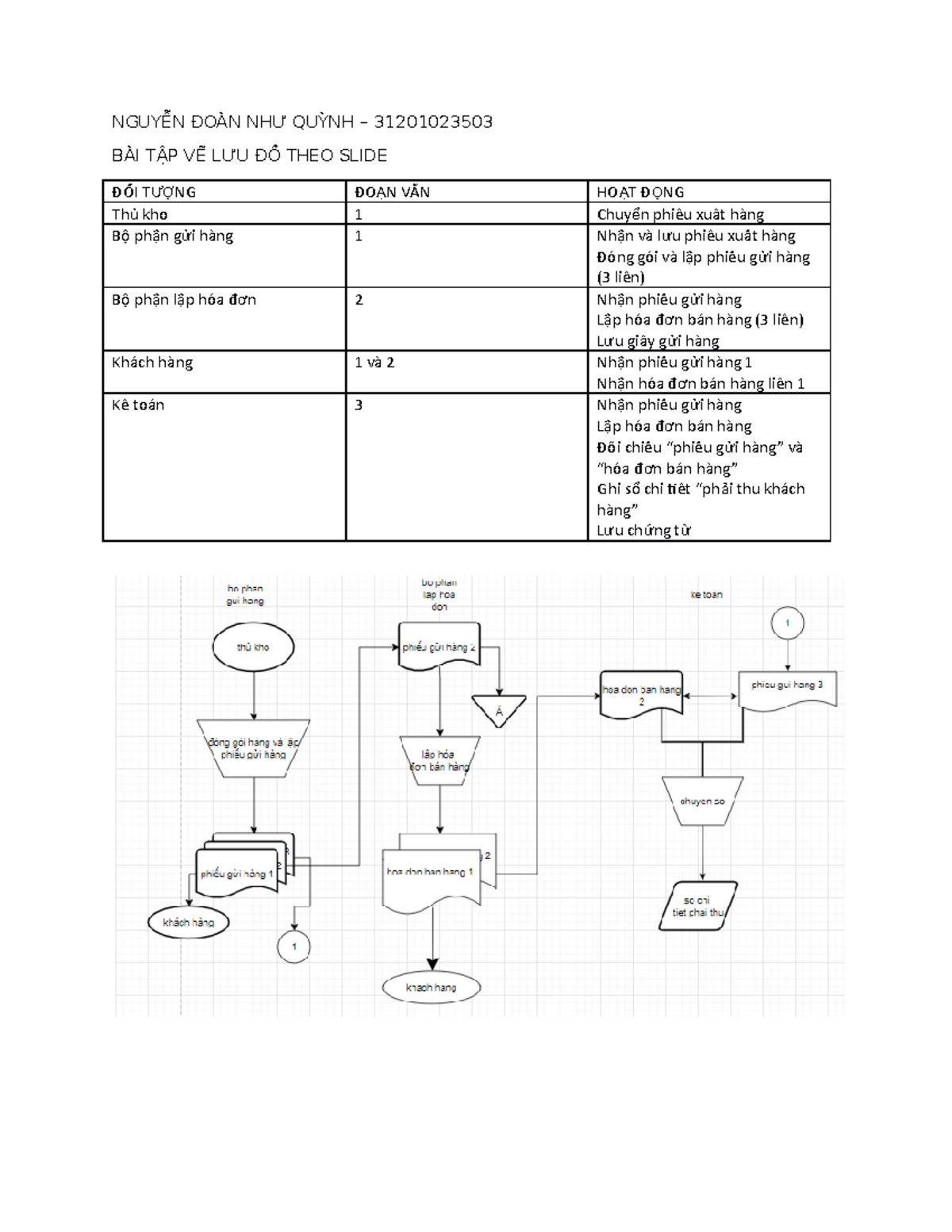 Ve luu do - lưu đồ - NGUYỄN ĐOÀN NHƯ QUỲNH – 31201023503 BÀI TẬP VẼ LƯU ĐỒ THEO SLIDE ĐỐỐI T ...