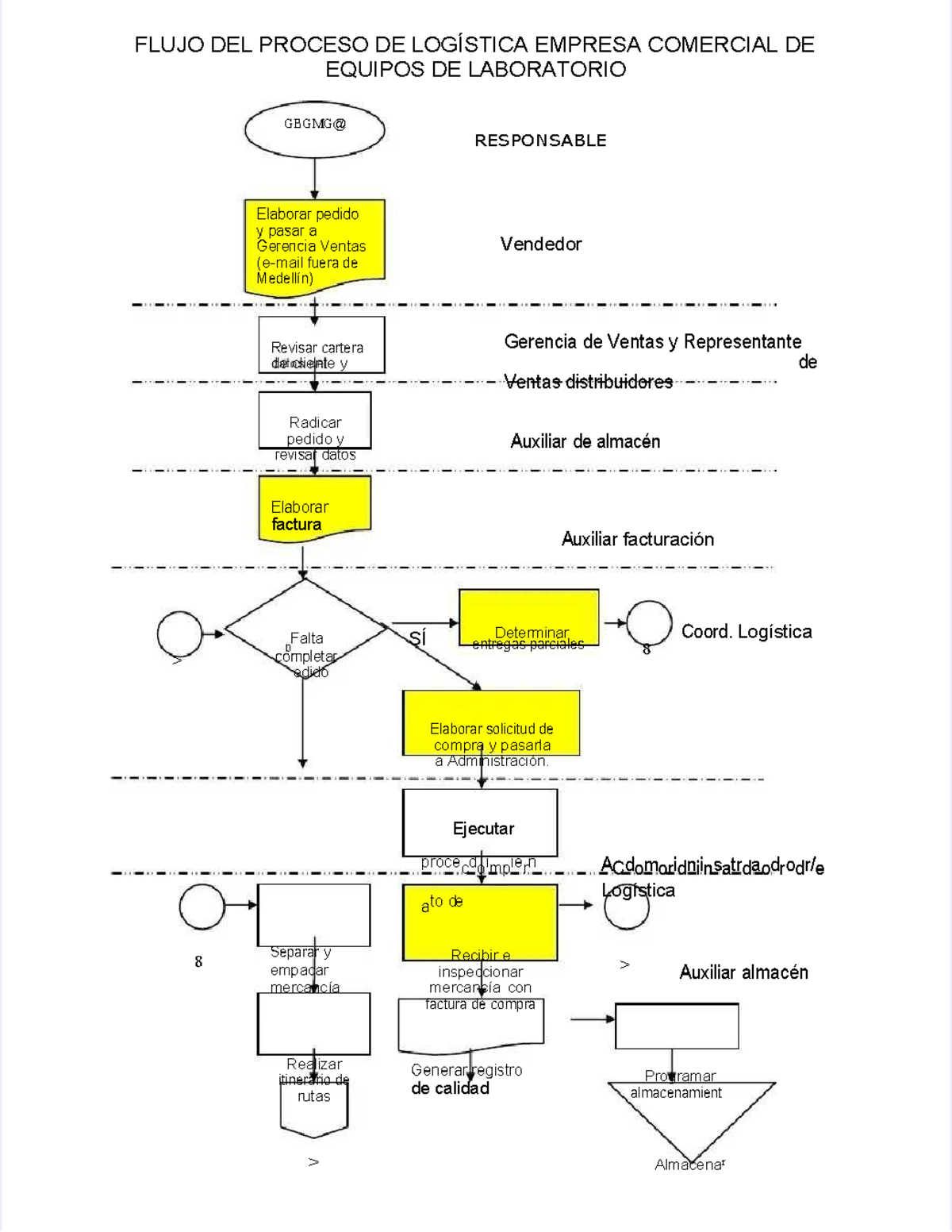 Pdf-ejemplo-diagrama-de-flujo-logistica - FLUJO DEL PROCESO DE ...