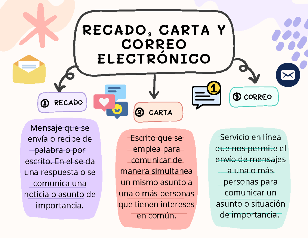 Carta, recado y correo electrónico - RECADO, CARTA Y CORREO ELECTRÓNICO ...