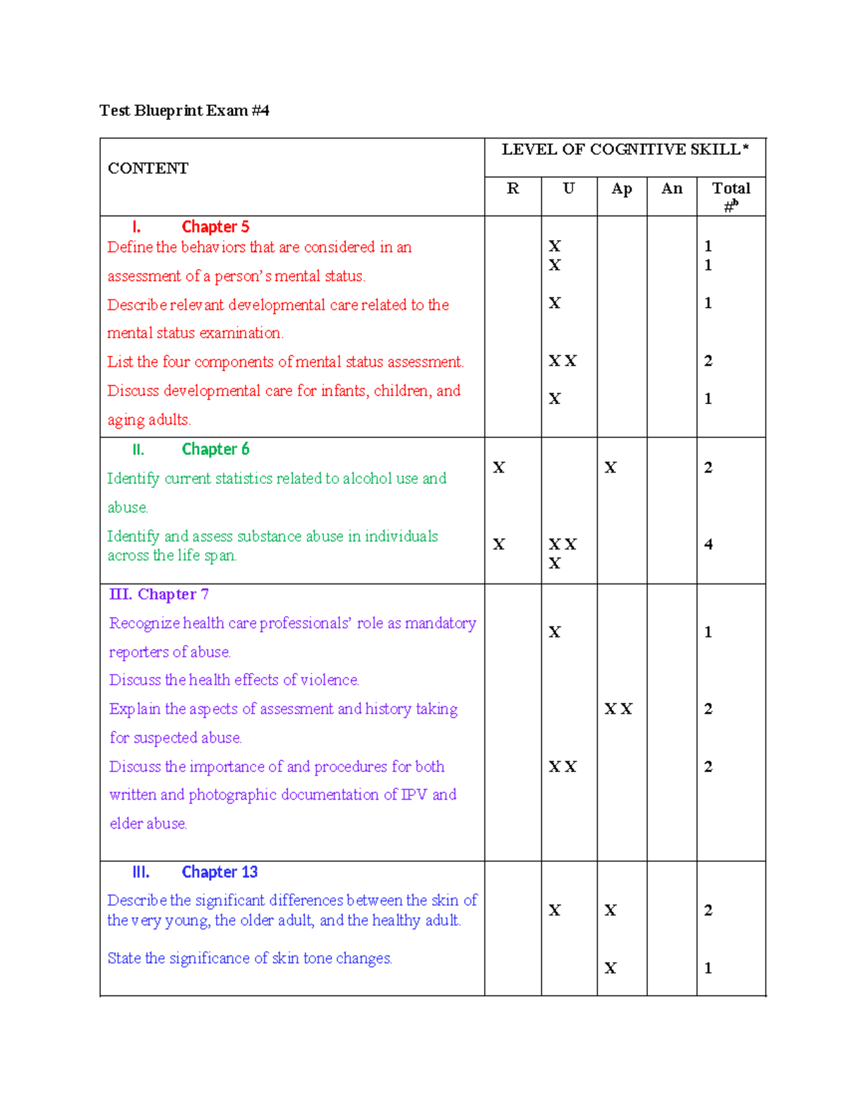 Test Blueprint Exam #4 - Exam 4 Study Guide - Test Blueprint Exam ...