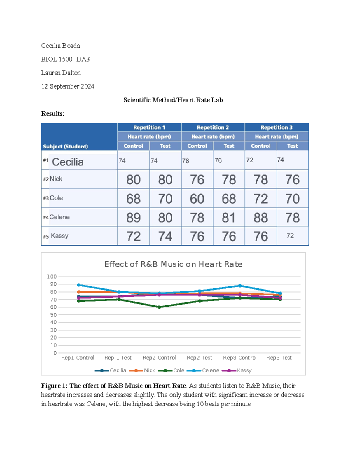 Lab 1 - a lab - Cecilia Boada BIOL 1500- DA Lauren Dalton 12 September ...