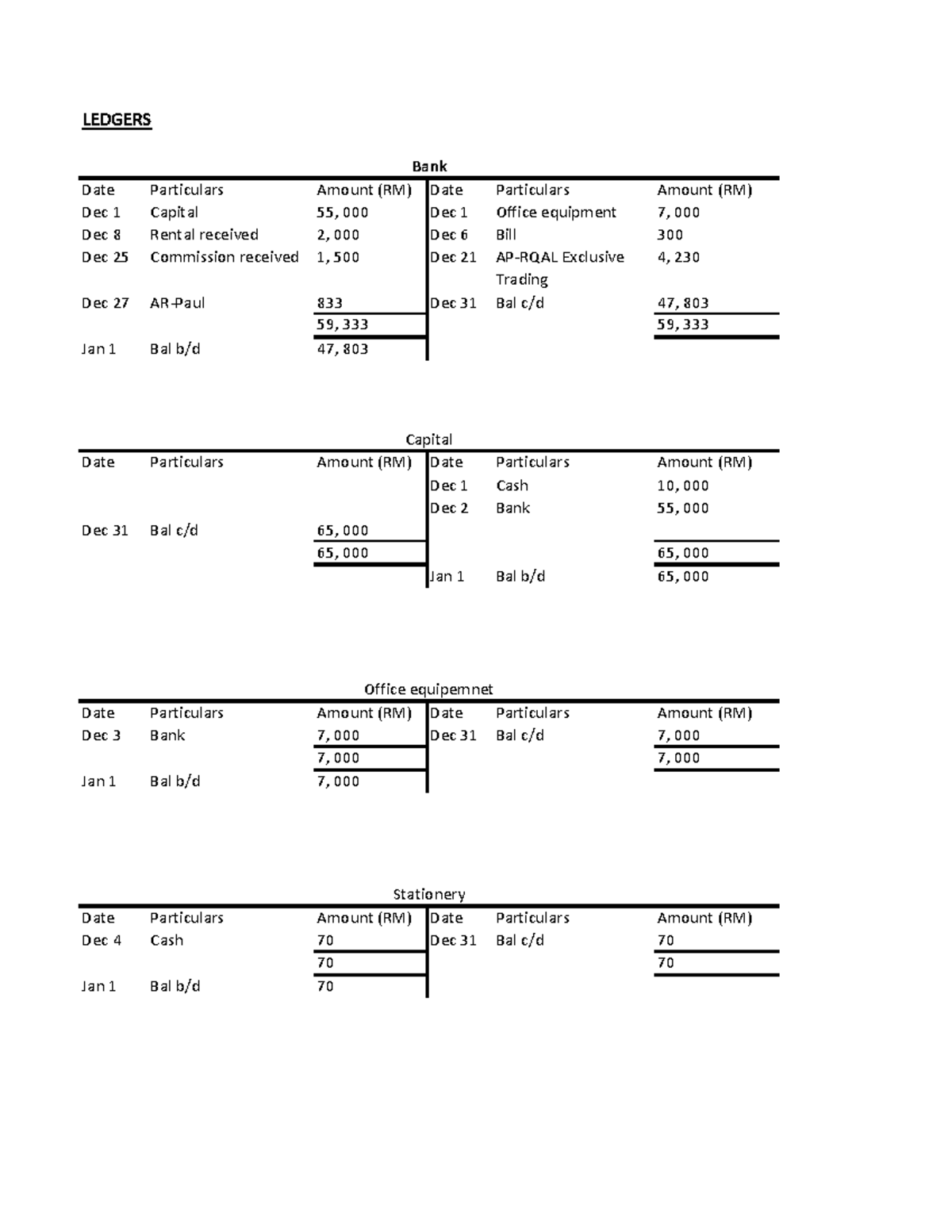 Example Ledger 2021 - LEDGERS Date Particulars Amount (RM) Date ...