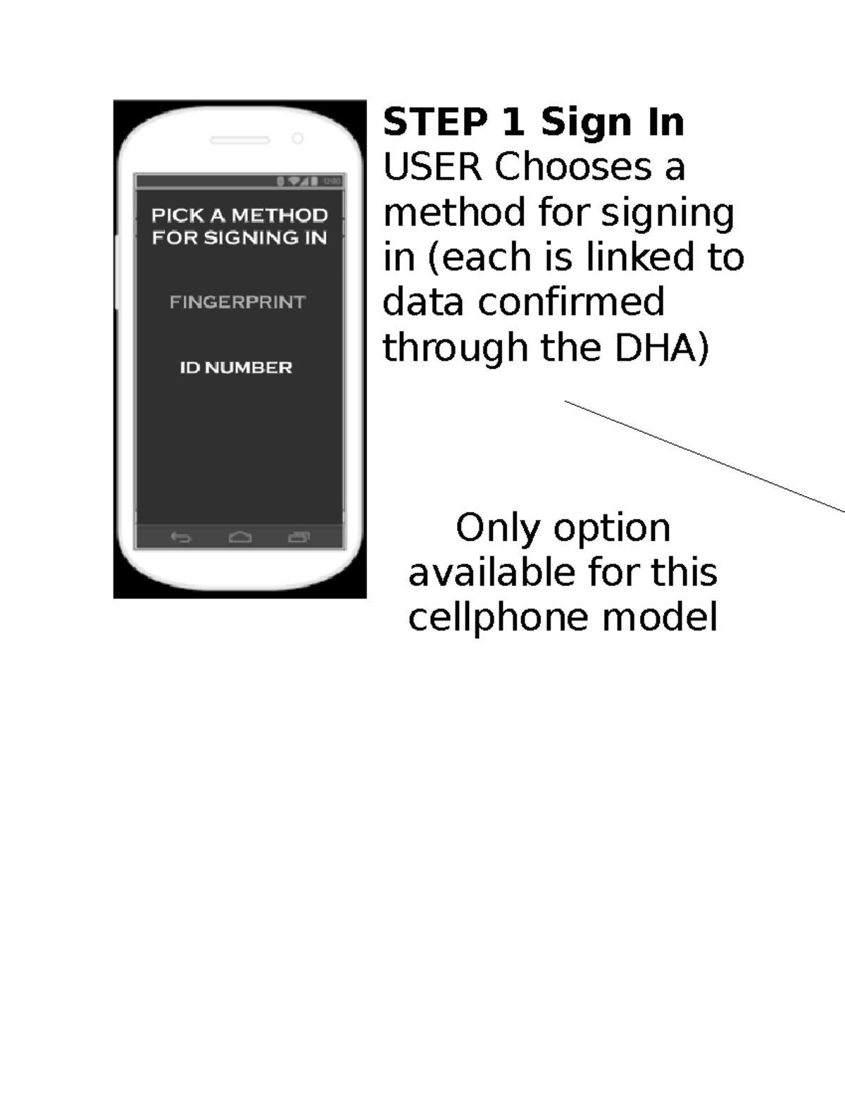STEP 1 Sign In - DFD - STEP 1 Sign In USER Chooses a method for signing ...