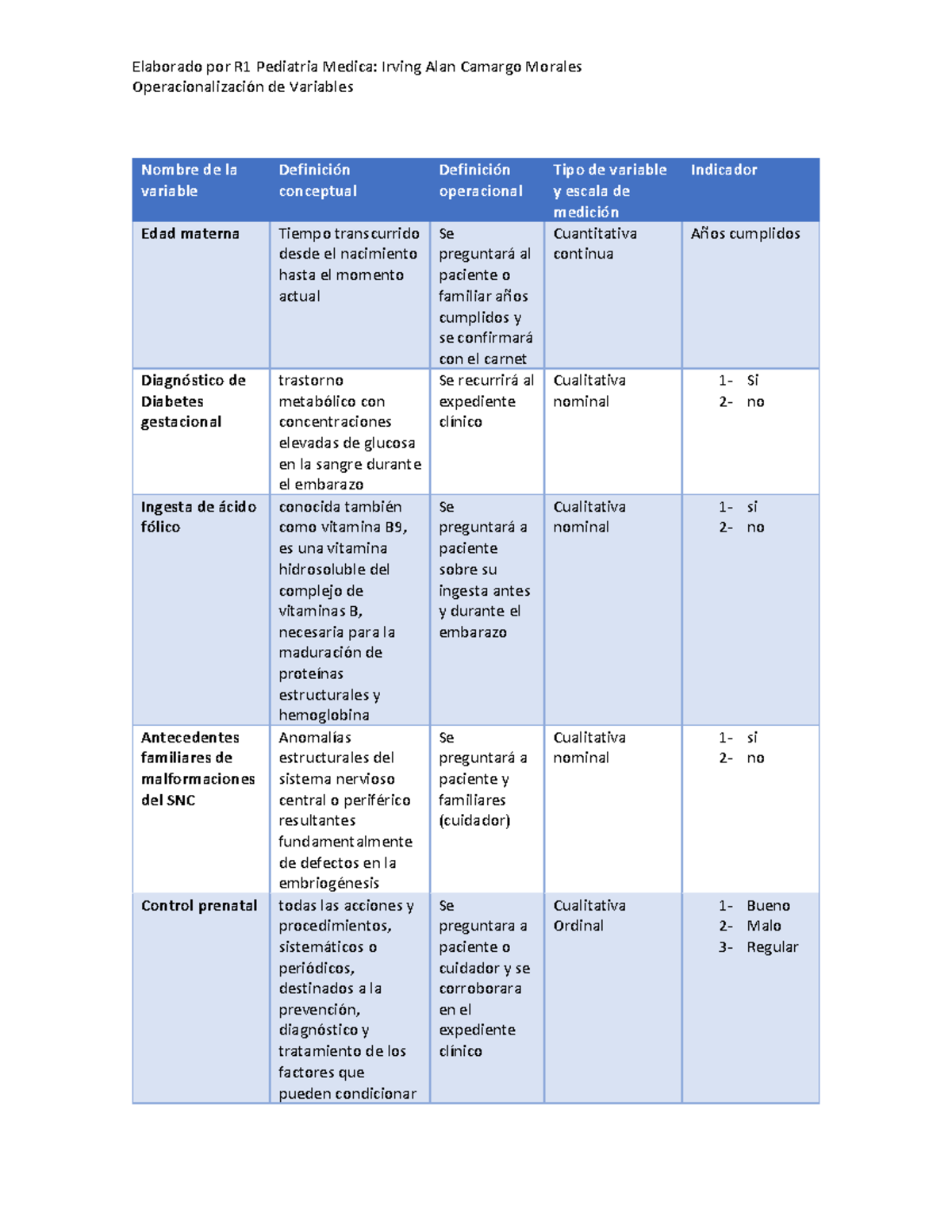 Operacionalizacion variables Alan Camargo - Warning: TT: undefined function: 32 Elaborado por R1 ...
