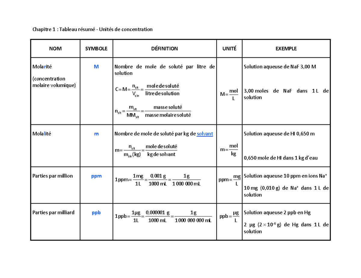 1-Chapitre 1 Unites concentration Resume - Chapitre 1 : Tableau résumé ...