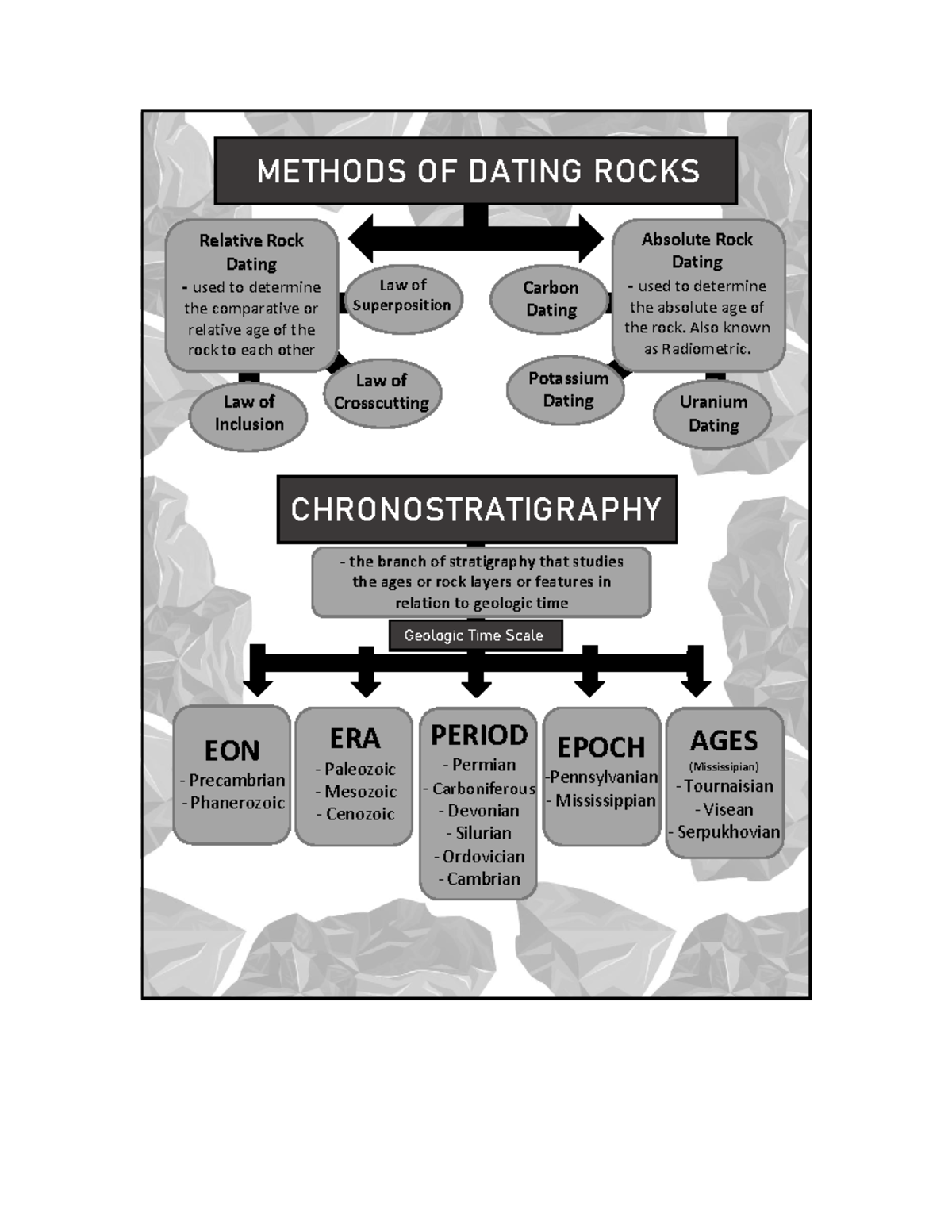 Earth Science Rock Strata - METHODS OF DATING ROCKS Relative Rock ...