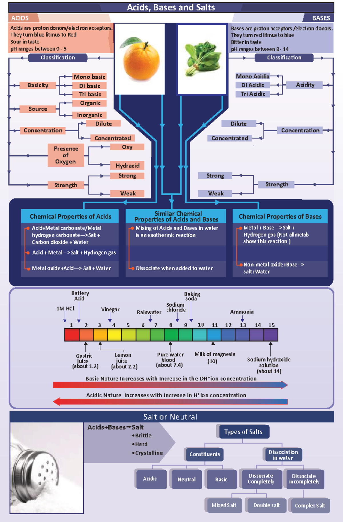 Acids Bases and Salts sheet - Acids, Bases and Salts ACIDS BASES Acids ...