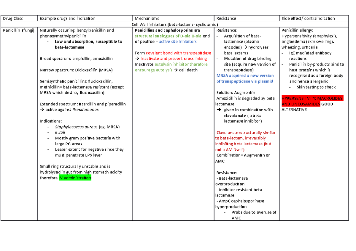 Drug Class - Exam notes - Drug Class Example drugs and indication ...