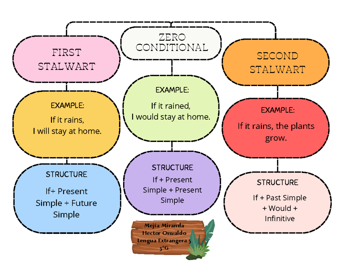 U2 act 3 ingles v - ZERO CONDITIONAL FIRST STALWART EXAMPLE: If it ...