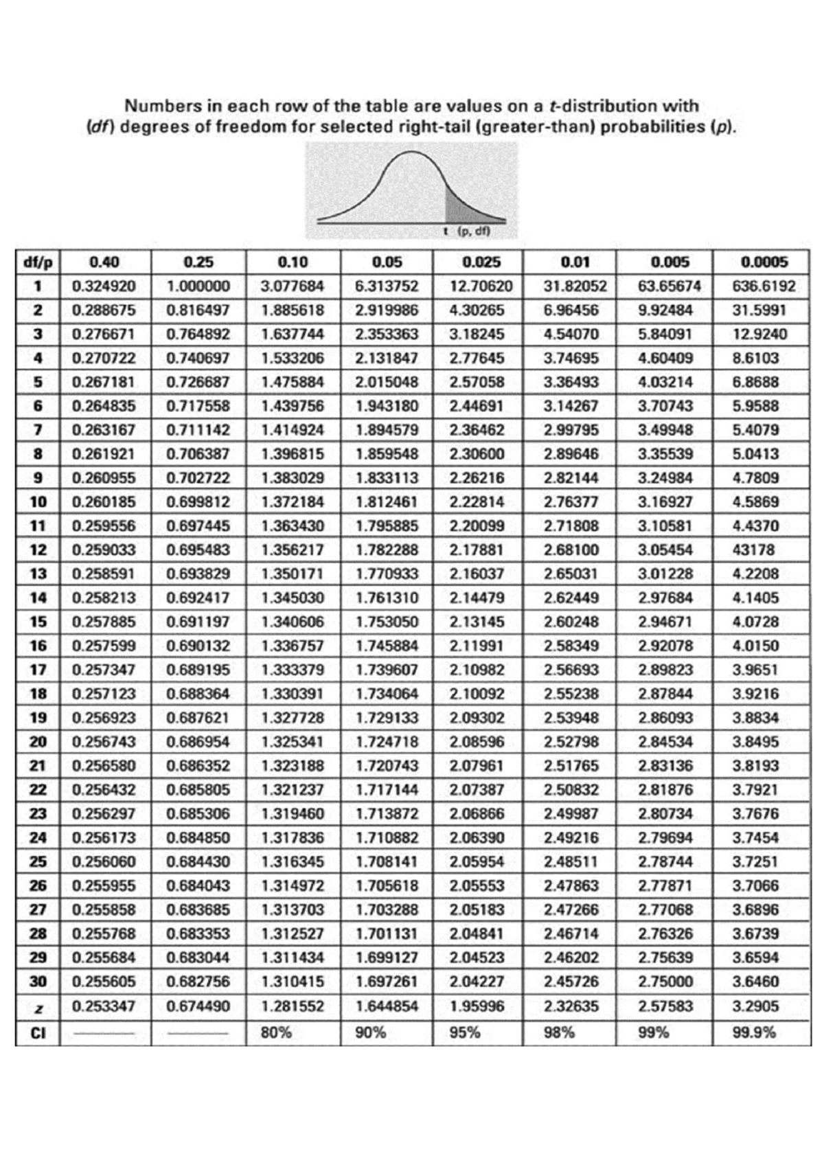 T-table - Science, Technology, Engineering, and Mathematics - Studocu
