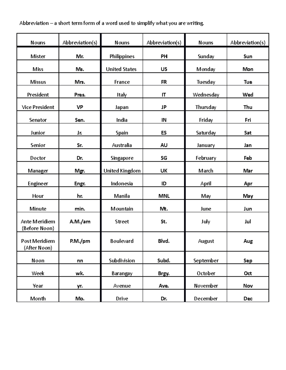 Abbreviations - Nouns Abbreviation(s) Nouns Abbreviation(s) Nouns ...