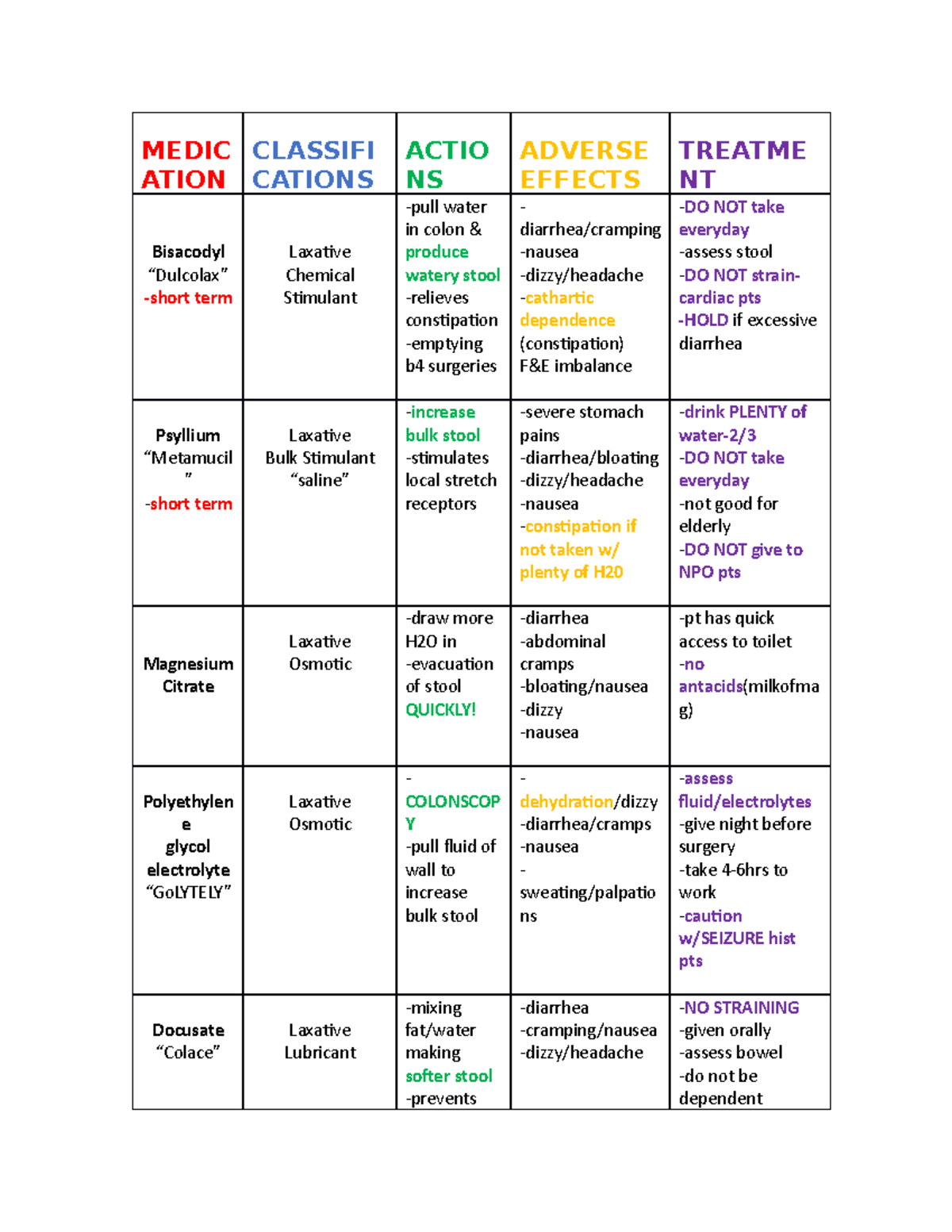GI-Laxatives - laxatives notes - MEDIC ATION CLASSIFI CATIONS ACTIO NS ...