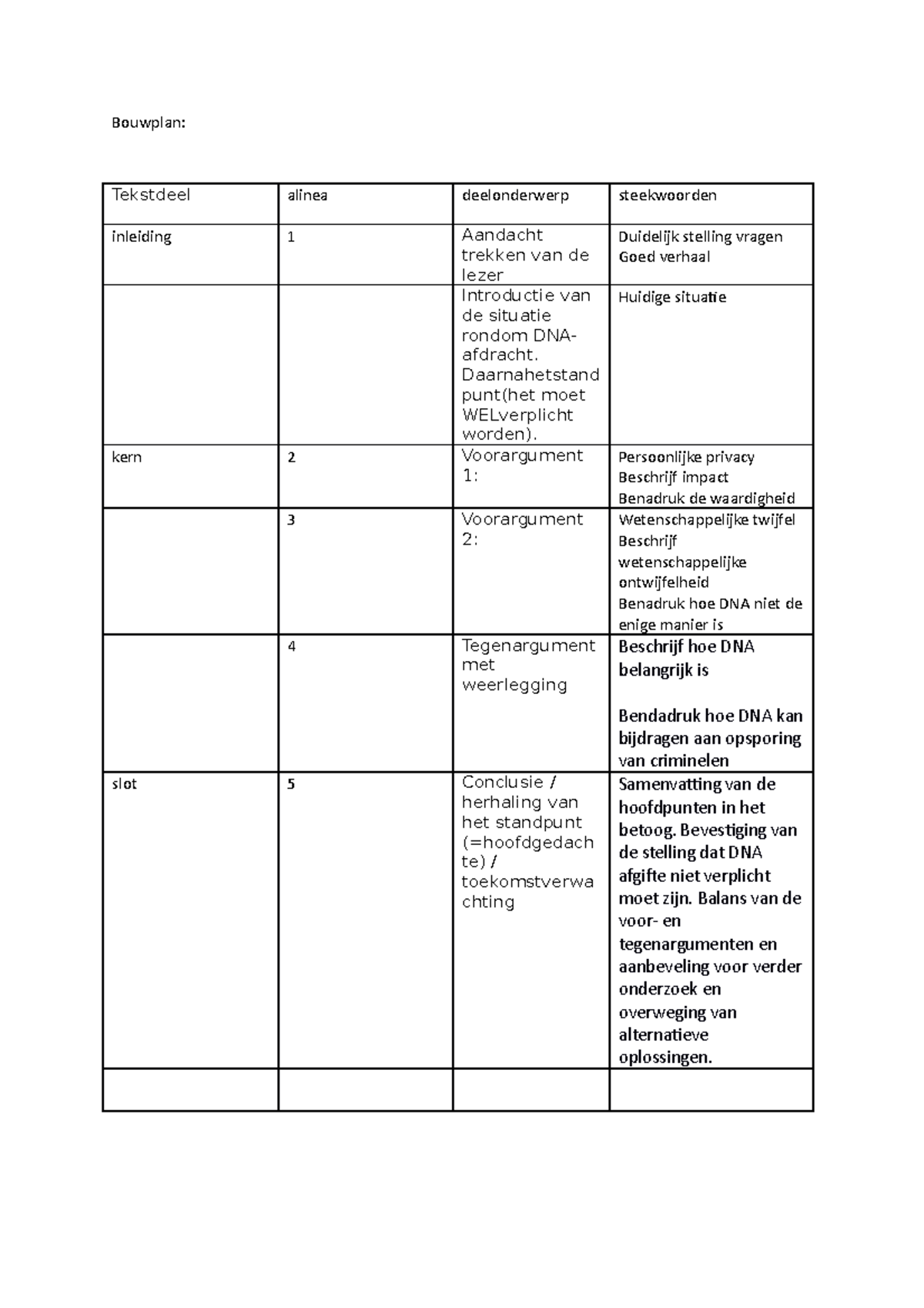 Betoog - Bouwplan: Tekstdeel alinea deelonderwerp steekwoorden ...