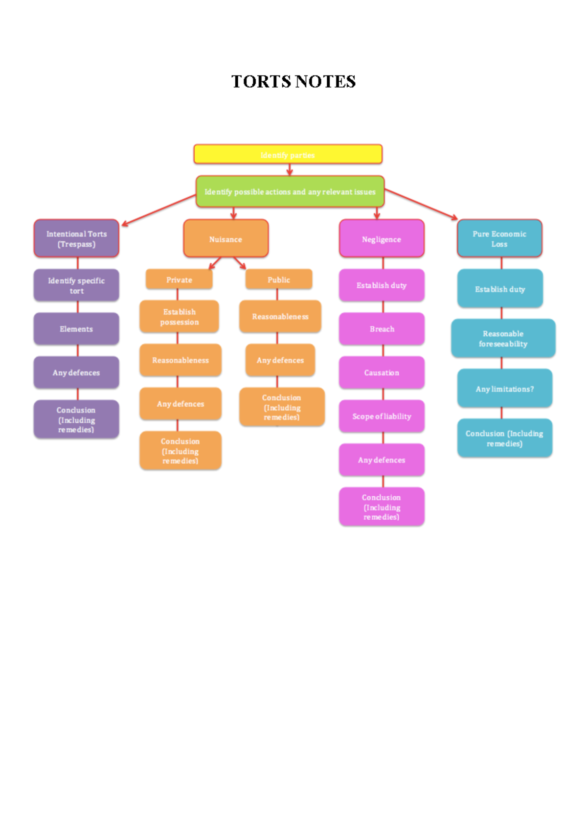 Torts- Notes - TORTS NOTES TRESPASS TO PERSON Battery Elements of ...