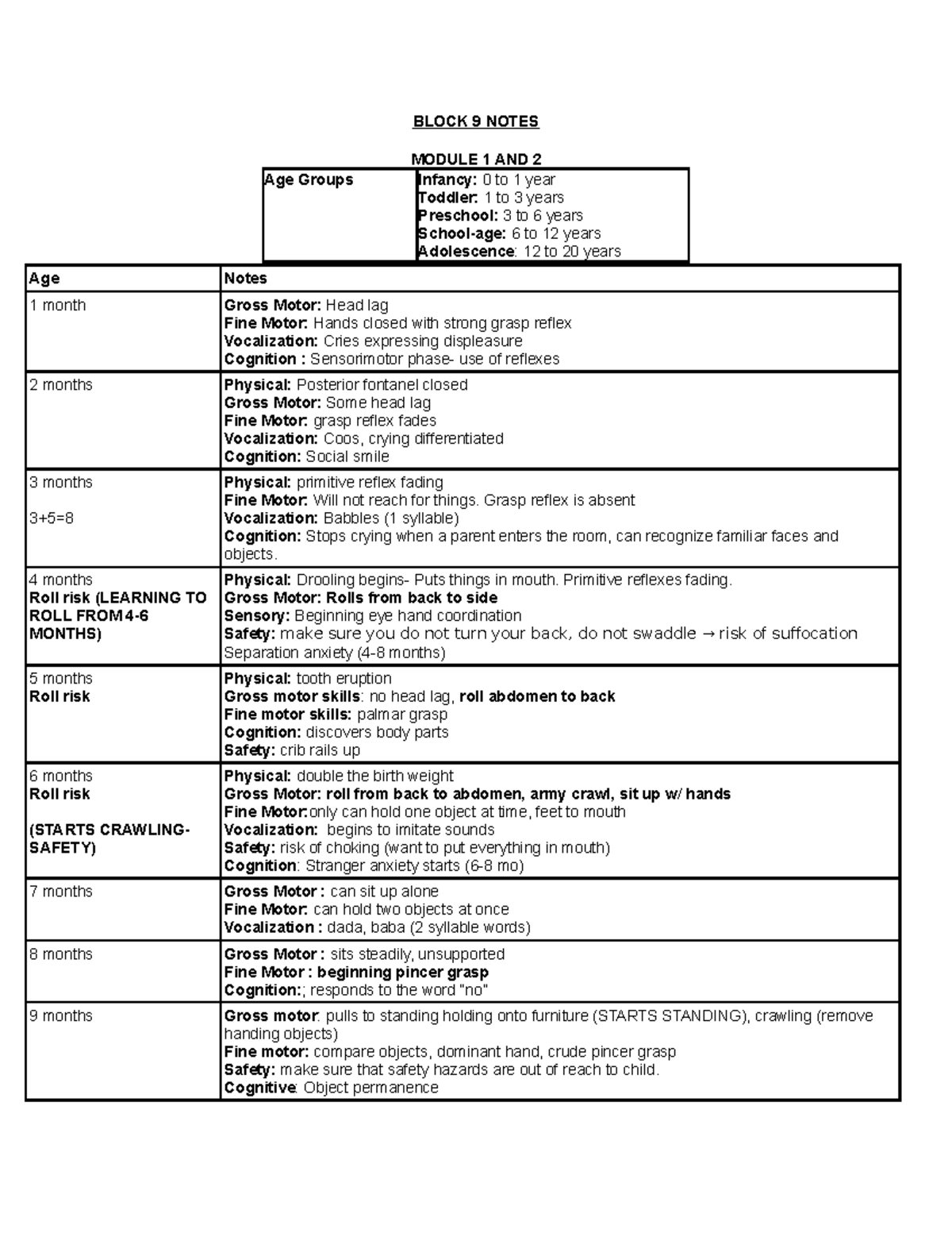 Assessment One (condensed) - BLOCK 9 NOTES MODULE 1 AND 2 Age Groups ...