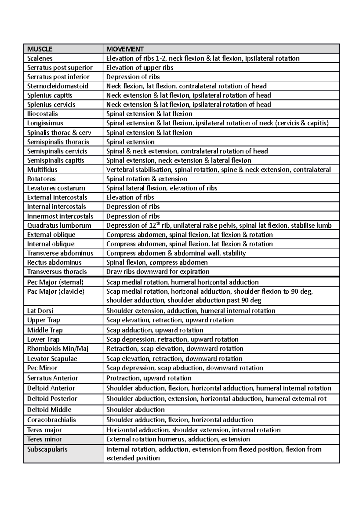 Muscle Movements - MUSCLE MOVEMENT Scalenes Elevation of ribs 1-2, neck ...