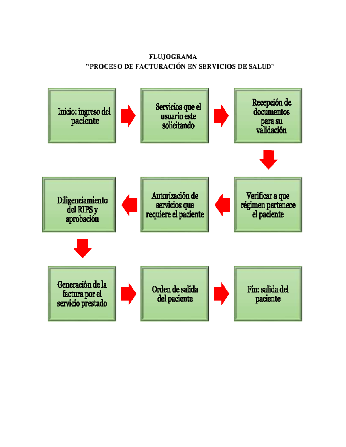 Flujograma - como debemos facturar - facturacion - FLUJOGRAMA "PROCESO ...
