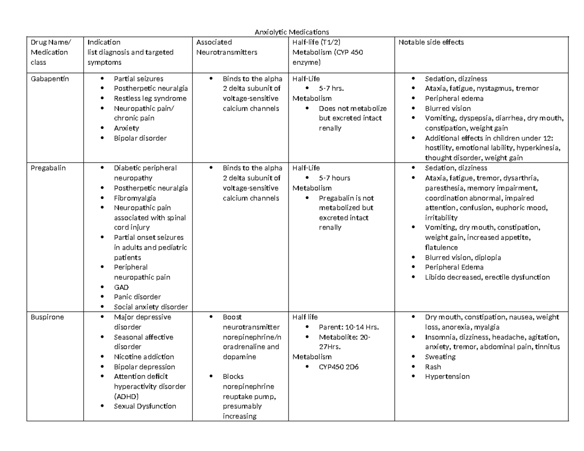 Week 4 Anxiolytic Table - Drug Name/ Medication class Indication list ...