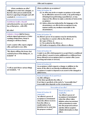 SOF - Statute of Fraud Chart - Cauble - Which types of contracts are ...